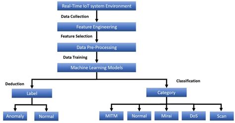 An Intrusion Detection And Classification System For Iot Traffic With Improved Data Engineering