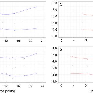 Daytime Dependent Continuous Reference Limits RLs Estimated By The Download Scientific