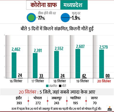 Coronavirus Outbreak India Cases Live Updates Maharashtra Pune Madhya