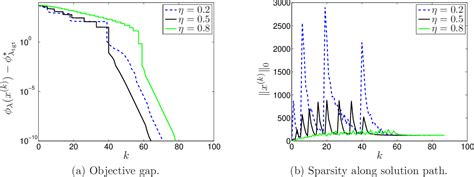Proximal Gradient Method Semantic Scholar