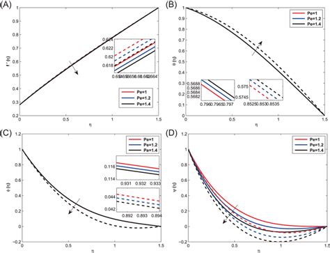 a effect of peclet number on velocity profile b effect of peclet
