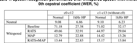Table 1 From Whispered Speech Recognition For Mobile Based Voice Authentication System