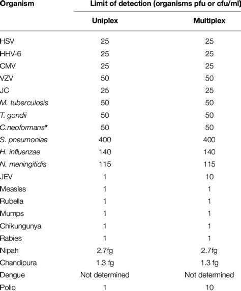 comparative lod for all the pathogens obtained in uniplex and
