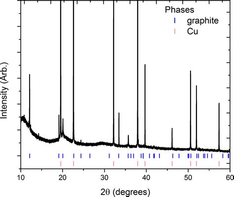 Potassium Ion Intercalation In Graphite Within A Potassium Ion Battery