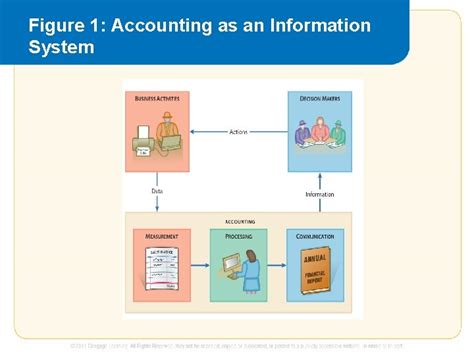 Uses Of Accounting Information And The Financial