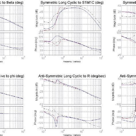 Comparison Of The Camrad Derived Qlpv Model Baseline To The Camrad