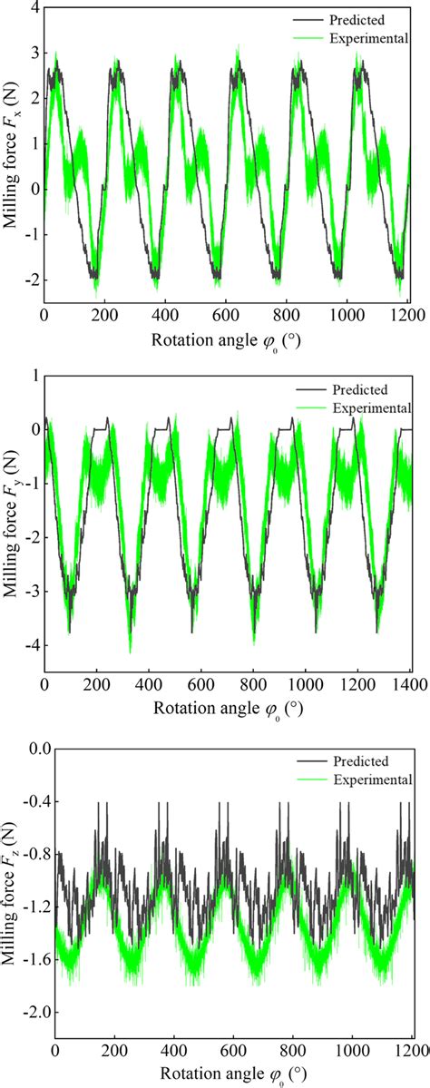 Comparison Of Predicted Milling Force And Actual Milling Force Download Scientific Diagram