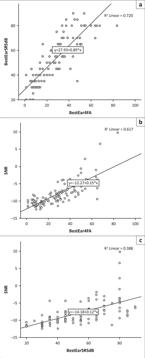 Figure 1 From Evaluating A Smartphone Digits In Noise Test As Part Of The Audiometric Test