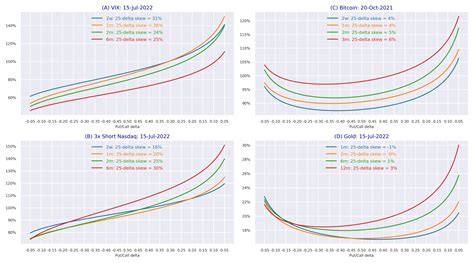 Log Normal Stochastic Volatility Model For Assets With Positive Return Volatility Correlation