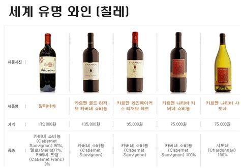 세계 유명 와인 프랑스 독일 이탈리아 미국 칠레 호주 와인 종류와 가격