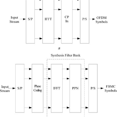 Multi Carrier Modulation Signal Model Diagram Download Scientific Diagram