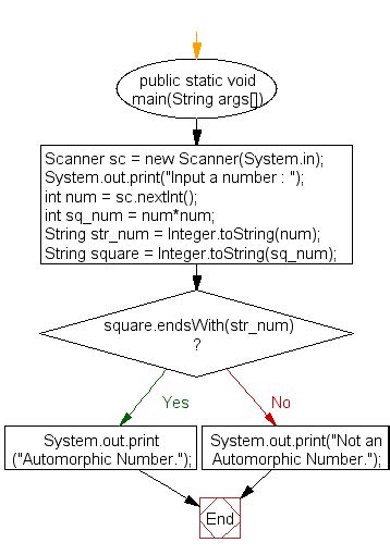java check whether a number is an automorphic number or not