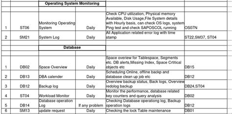 Basis Monitoring And Tcodes With Key Notes Sap Community