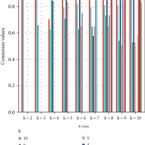 Consensus Clustering Provides Quantitative Evidence For Determining The Download Scientific