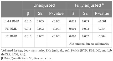Frontiers Association Between Serum Uric Acid Level And Bone Mineral Density In Men More Than