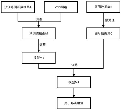 Transfer Learning Photoetching Dead Pixel Detection Method Based On Pre