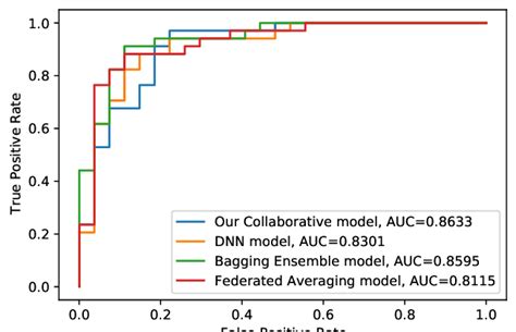 Roc Curve Of Our Model On Ddos Attack Detection In Medical Iot Compared Download Scientific