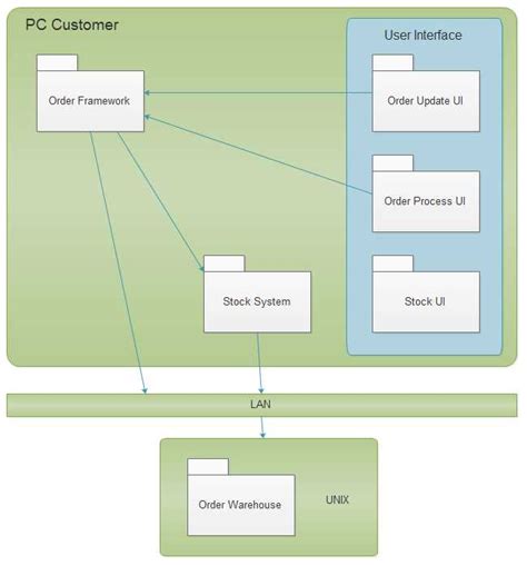 An Exploration Of Package Diagrams In Uml