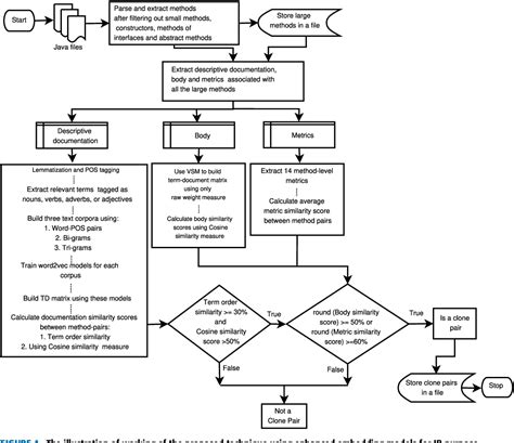 Figure 4 From A Generative Ai Driven Method Level Semantic Clone Detection Based On The