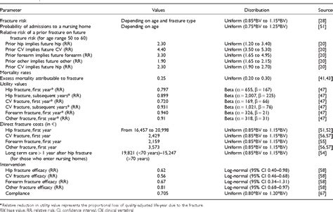 Table 1 From Development And Validation Of A Markov Microsimulation Model For The Economic