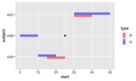 R How To Nudge Geom Segment With Categorical Coordinates Stack Overflow