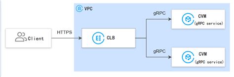 configuring grpc support for layer 7 protocols tencent cloud