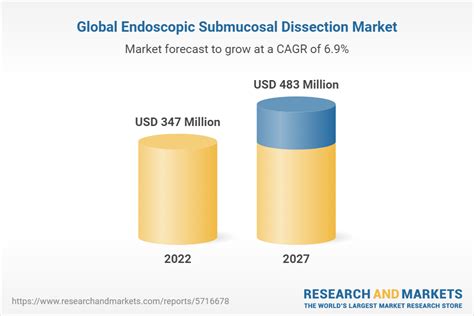 Endoscopic Submucosal Dissection Market By Product Grasp Clips Gastroscopes Colonoscopes