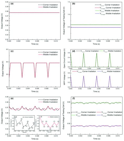 output voltage in two spatial varying irradiance cases a b pc