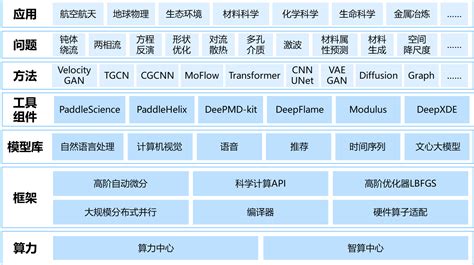 飞桨框架30正式版发布——加速大模型时代的技术创新与产业应用 使用文档 Paddlepaddle深度学习平台