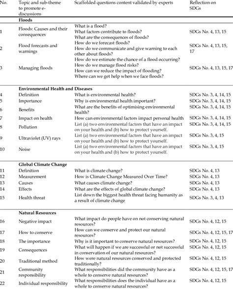 Scaffolded Questions Designed And Validated By Content Experts In Line Download Scientific