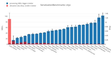 Github Wizzardojson Benchmarks Benchmarks For Popular Json Libraries