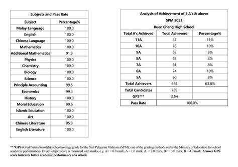 Spm 2023 Results Outstanding Overall Performance Kuen Cheng High School