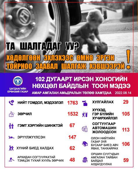 Өчигдөр гэр бүлийн хүчирхийллийн 105 дуудлага бүртгэгджээ