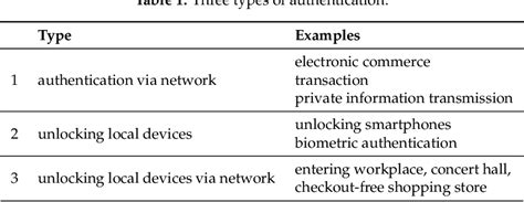 Table 1 From New Authentication Algorithm Based On Verifiable Encryption With Digital Identity