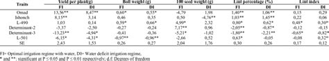 General Combining Ability Effects For Yield And Yield Components Of
