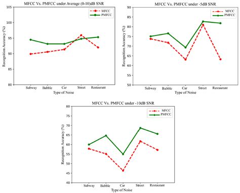 The Recognition Accuracy Of Conventional Mfcc And The Proposed Pmfcc