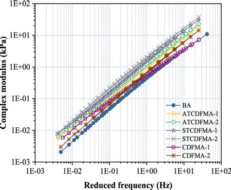 Master Curves Of Complex Modulus For Ba And Cdfma Binders Download Scientific Diagram