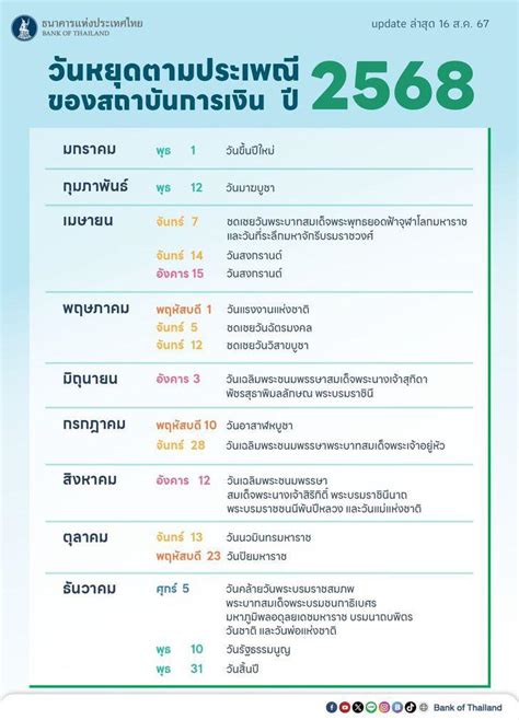 เช็กที่นี่ประกาศแล้ว วันหยุดธนาคารปี 2568 รวมทั้งปี 17 วัน Pptvhd36