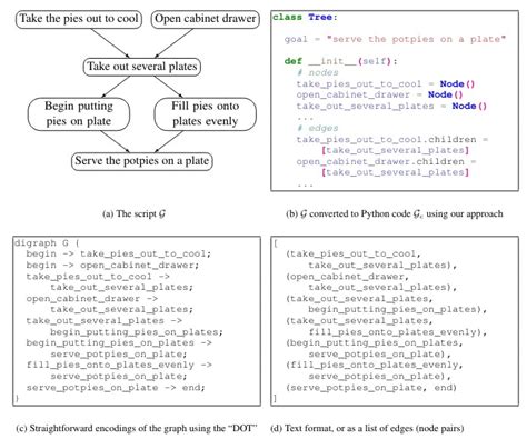 ai understands commonsense reasoning better when it thinks like a programmer hackernoon