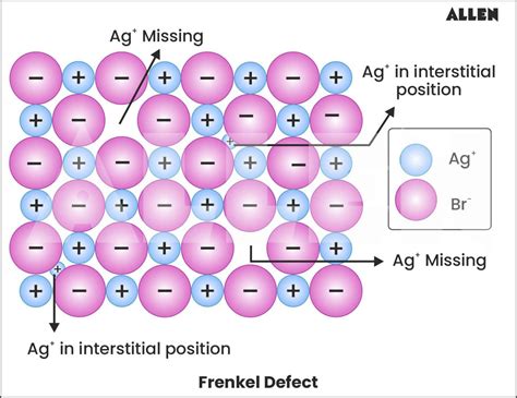 Solid State Chemistry Defects