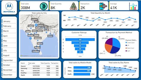 Mohd Arman On Linkedin Powerbi Datavisualization Dataanalytics Datacleanings Skillscourse…