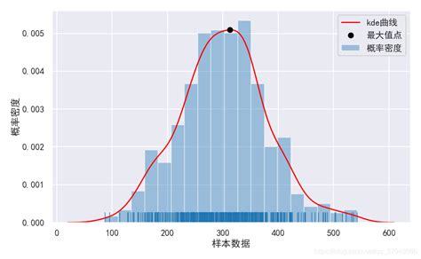 Python常用图件绘制04 核密度曲线图（显示峰值点） Csdn博客