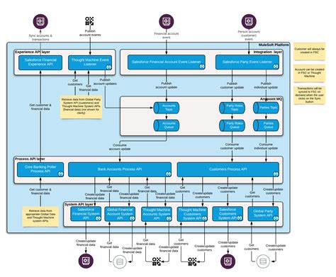 Mulesoft Accelerator For Financial Services Use Case 1c Unlock Thought Machine Vault Core