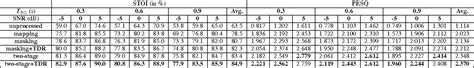 Table 1 From A Two Stage Algorithm For Noisy And Reverberant Speech Enhancement Semantic Scholar