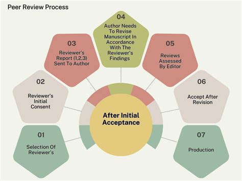 Bryn Publishers Peer Review Process