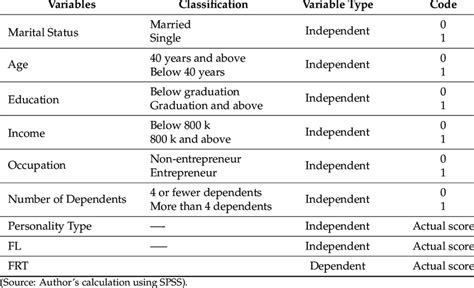 Name Definition Code And Variable Type Used In The Analysis