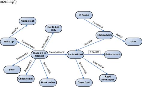 Conceptnets Semantic Network Of Commonsense Knowledge Excerpt From 1 Download Scientific
