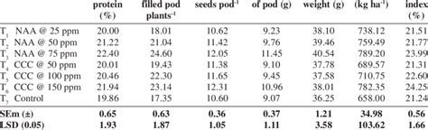 Effect Of Growth Regulators On Yield And Yield Attributing Characters Download Scientific