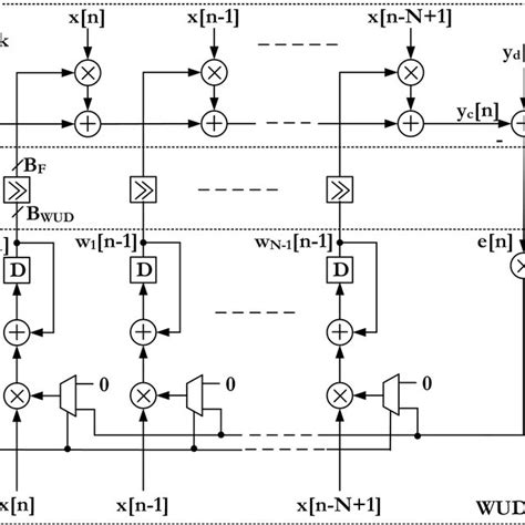 Lms Adaptive Filter A Functional Block Diagram And B Vlsi