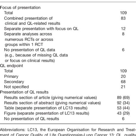 Randomized Controlled Trials Reporting Of Quality Of Life Results Download Scientific Diagram